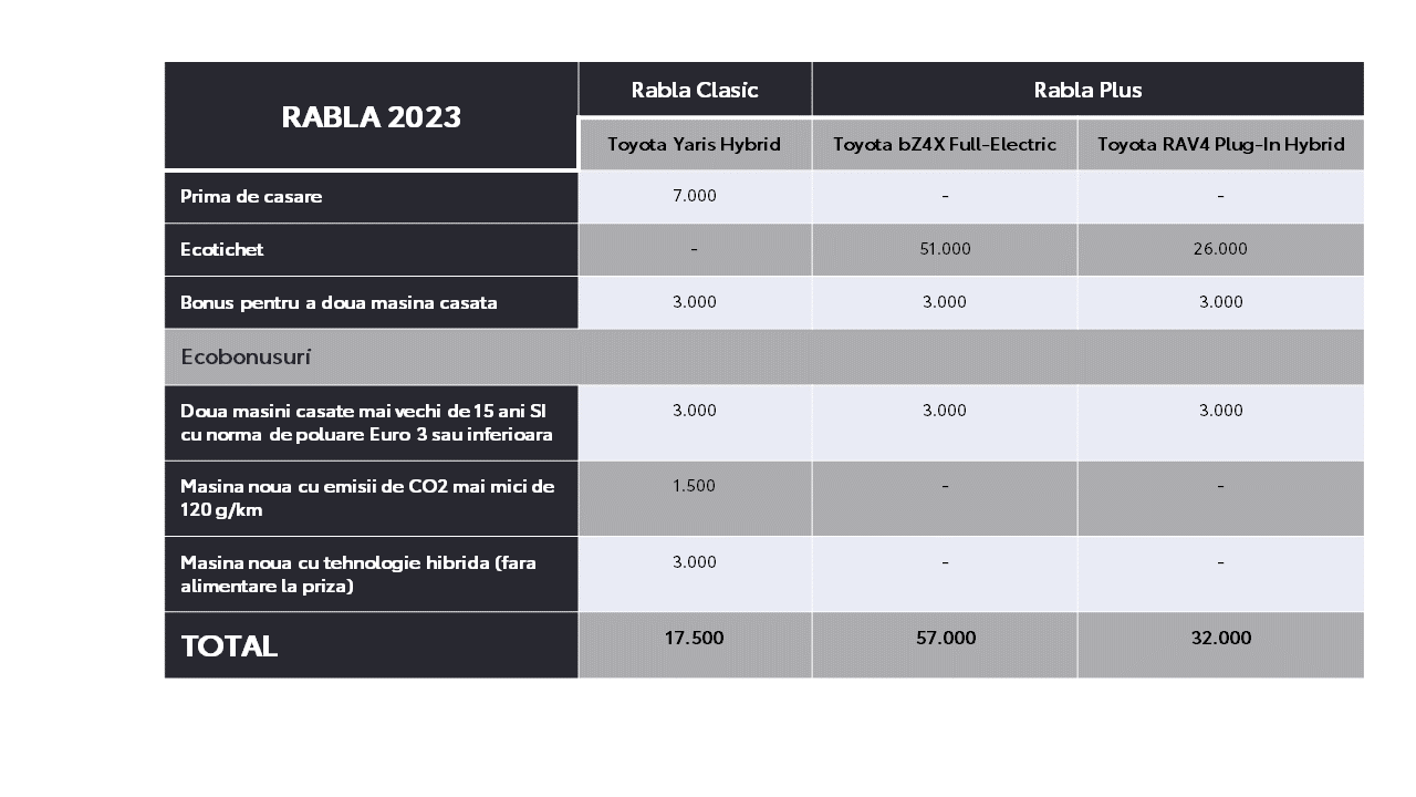 Rabla 2023 – drumul catre viitorul tau model Toyota